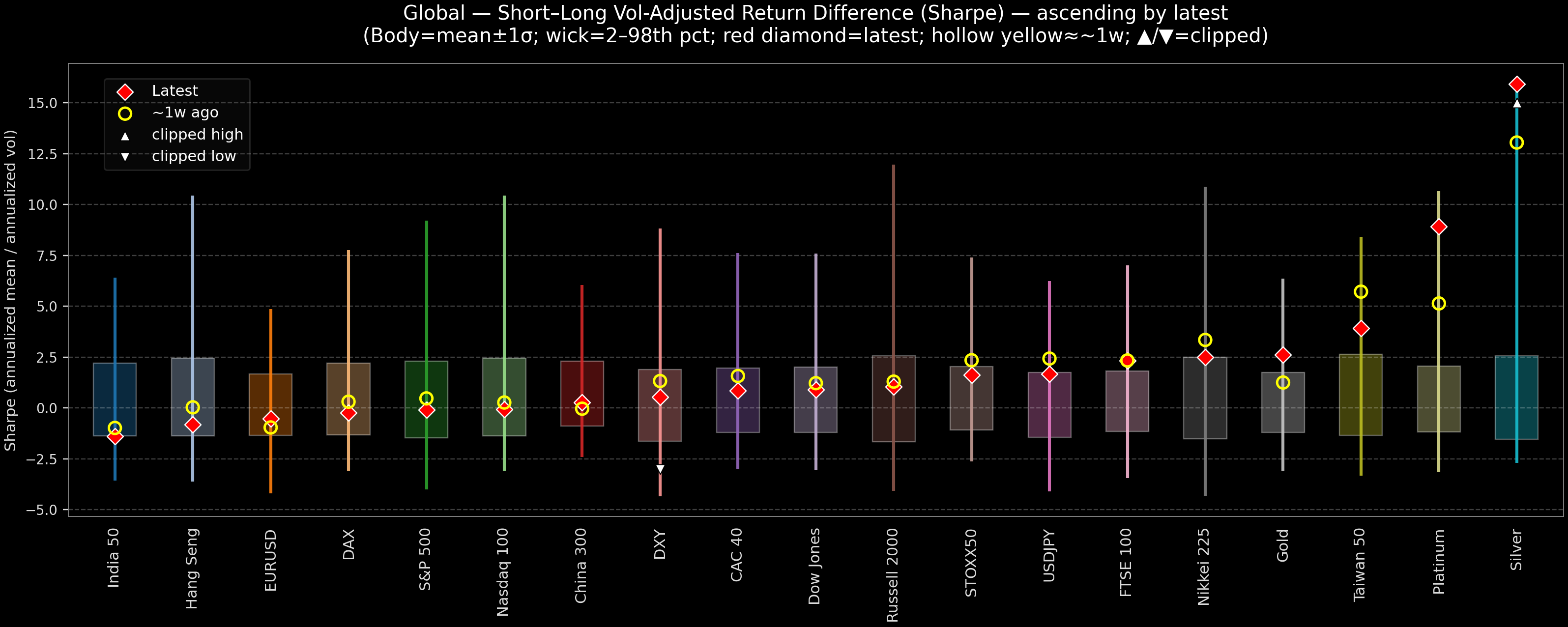 Global — Short–Long Vol-Adjusted Return Difference — 2026-01-26