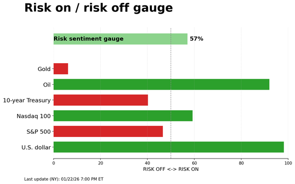 Risk on/off gauge - 01-25-2026